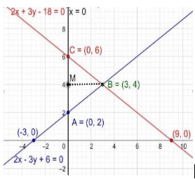 Solve the following system of equations graphically$\\begin{align} 2x ...