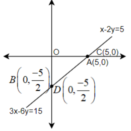 Show graphically that each of the following system of equations has ...