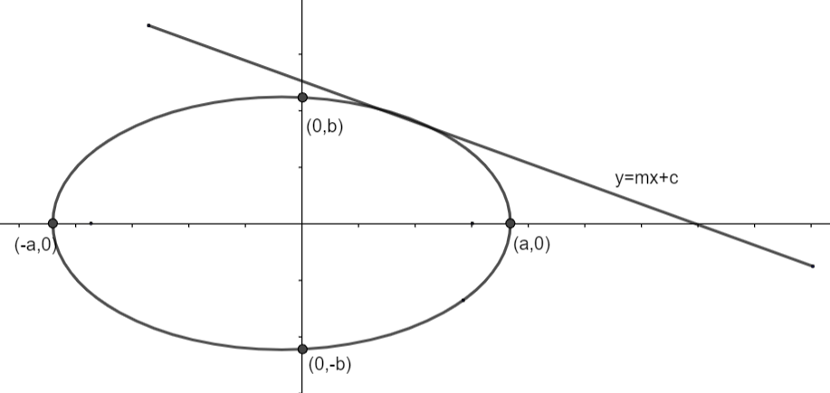 The tangents drawn from a point P to the ellipse m-class-10-maths-CBSE