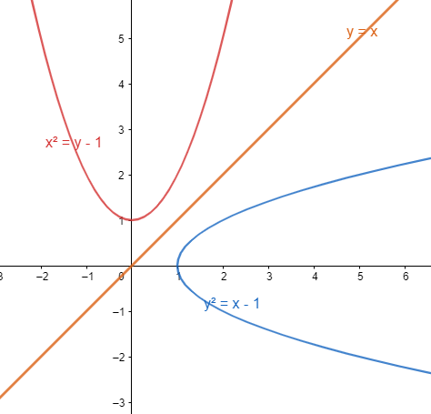 Minimum distance between the curves ${{y}^{2}}=x-1$ and ${{x}^{2}}=y-1 ...