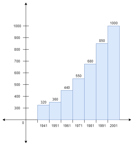 Draw the bar graph of the following dataThe population of India in ...