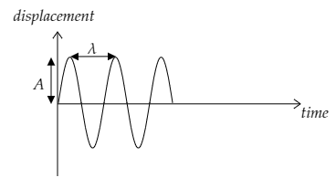 A sine wave has an amplitude $A$ and wavelength $\\lambda $. Let $V$ be ...