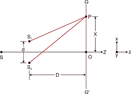 In YDSE light of wavelength lambda is used which emerges class 11 ...