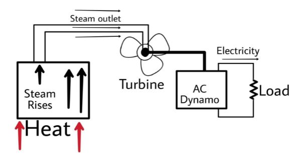Draw a neat diagram showing a model to demonstrate the process of ...