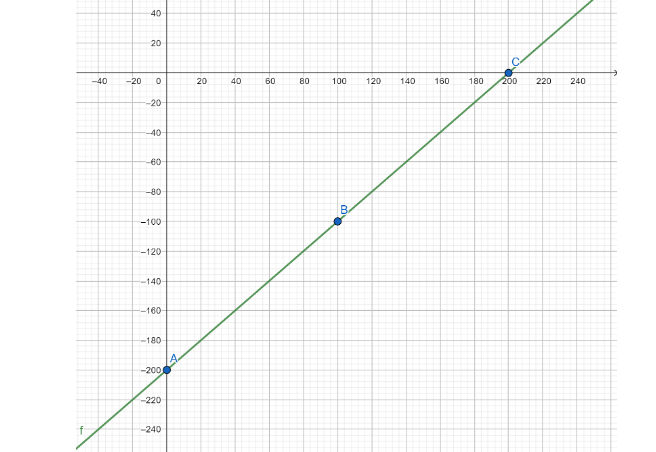 How do you graph the line $ y = x - 200