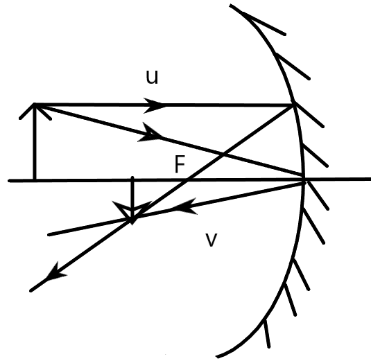 When an object is placed at a distance of 50cm from a concave spherical ...