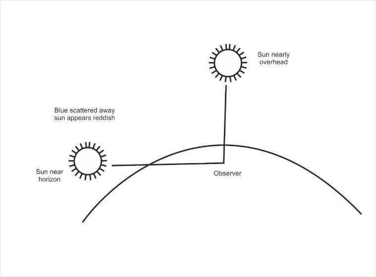 Draw a labelled diagram to show the reddish appearance of sun at ...