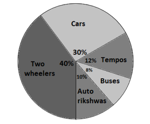 Observe the adjacent pie diagram. It shows the percentages of the ...