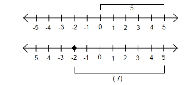 Represent the following addition on a number line: $ 5+\\left( -7 ...
