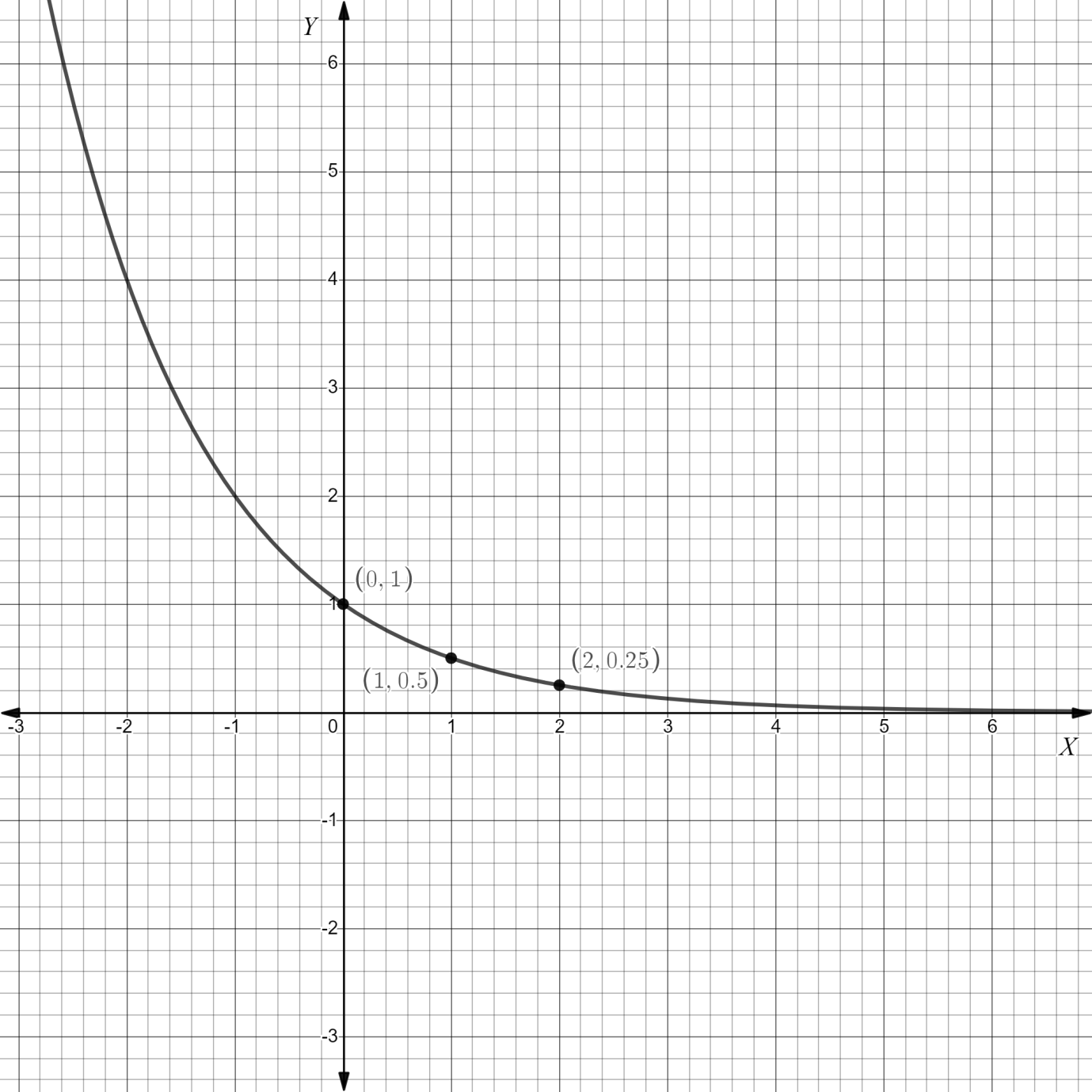 How do you make a table to graph $f(x) = {\\left( {\\dfrac{1}{2 ...