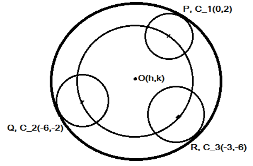 Find the equation of the circle of minimum radius which contains the ...