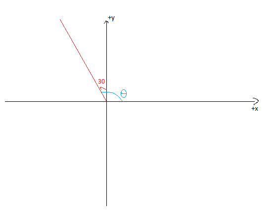 Find the slope of the line which makes an angle of-class-10-maths-ICSE