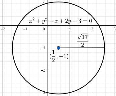 Find the centre and radius of the circle x2+y2x+2y class 11 maths CBSE