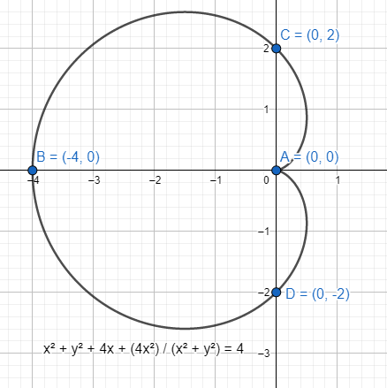 How do you graph $r=2-2\\cos \\theta