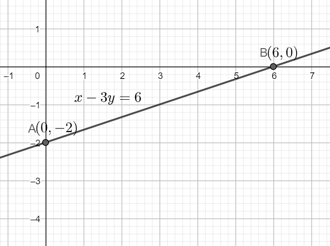 How do you write the equation in slope intercept form given x – 3y = 6?