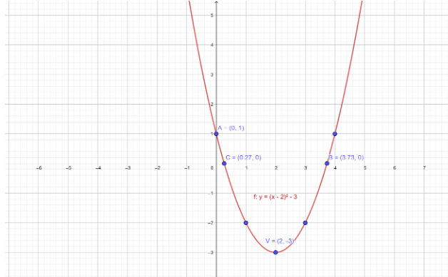 How do you graph the parabola \\[y = {\\left( {x - 2} \\right)^2} - 3 ...