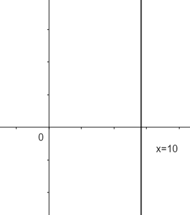 How do you solve and graph x – 3 7?