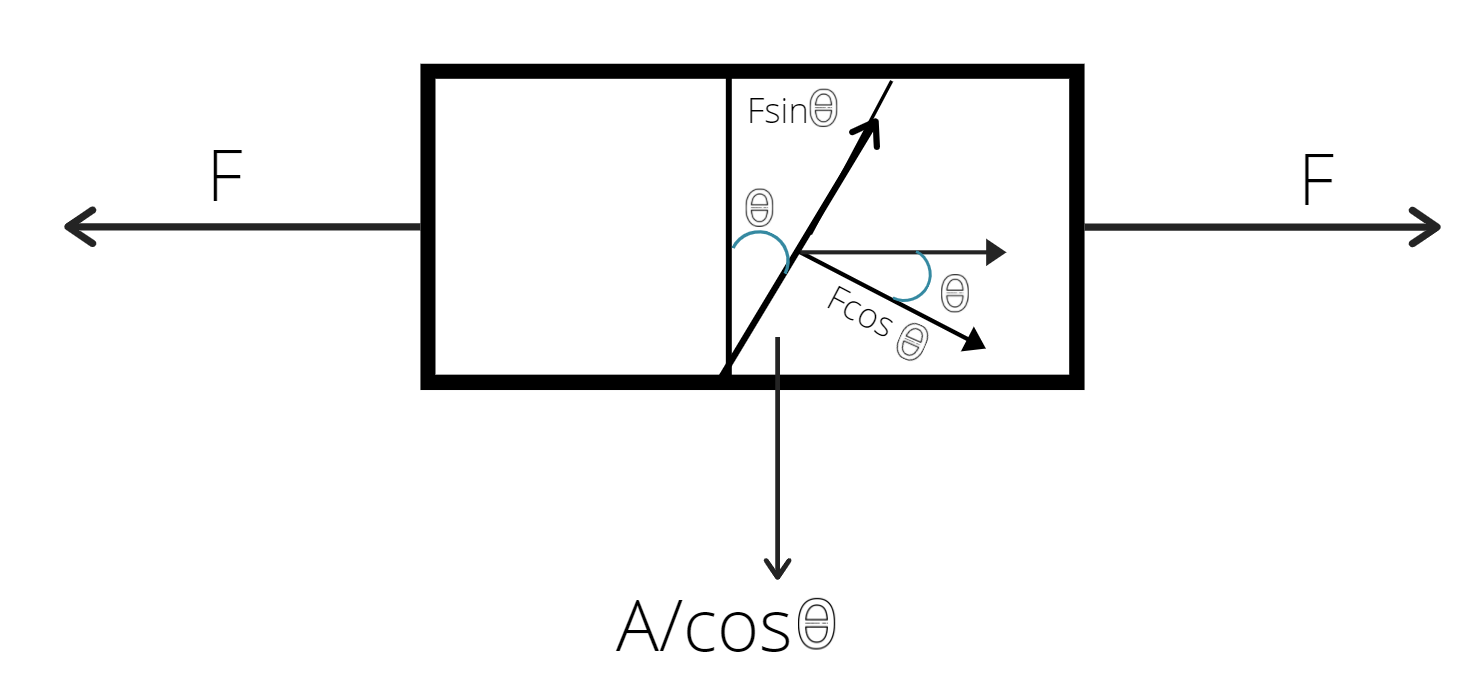 The tangential or shear stress on an oblique plane class 11 physics CBSE