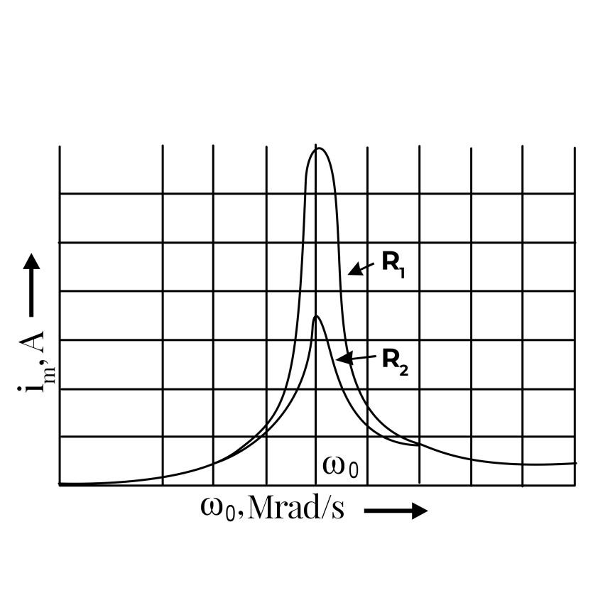 A fascinating behaviour of the series RLC circuit is the phenomenon of ...