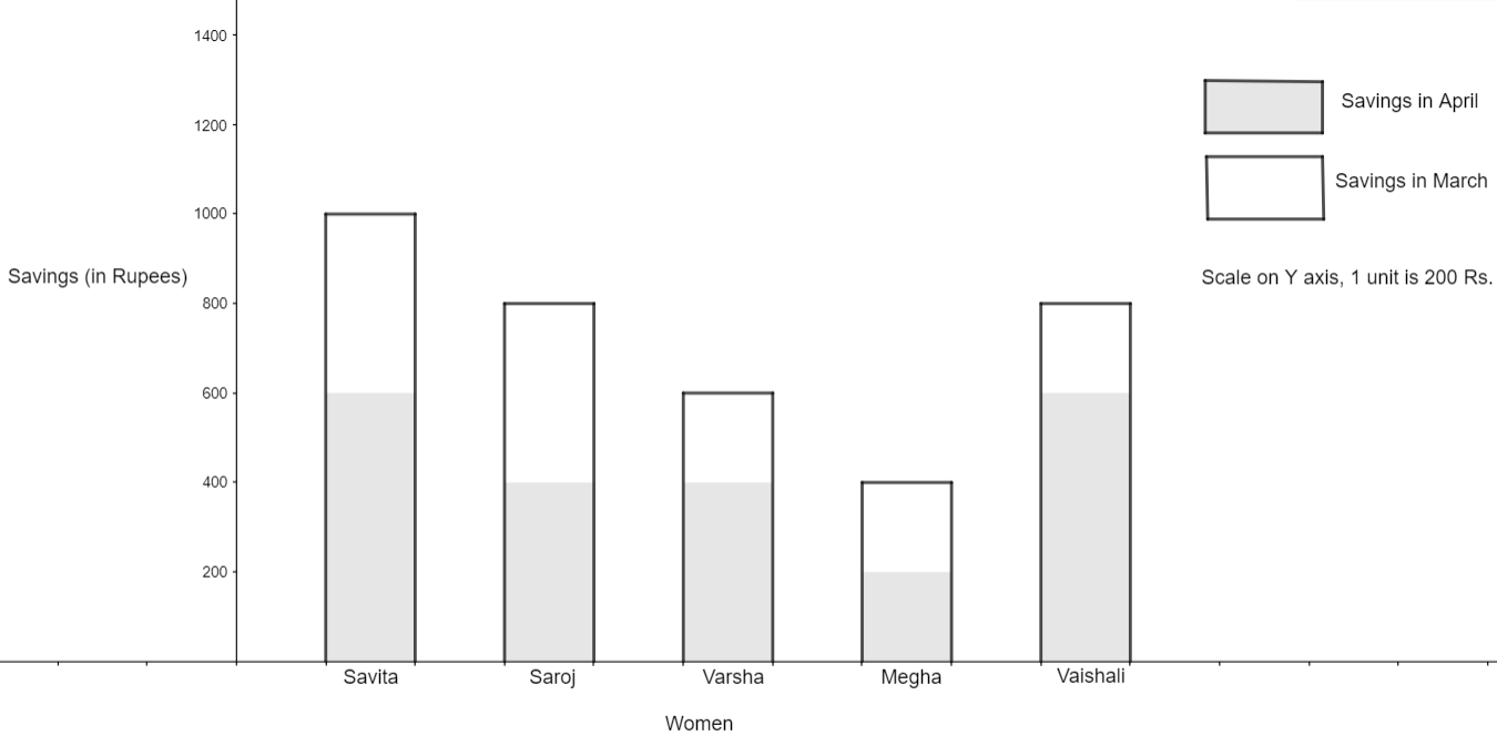 Observe the bar graph and compute how much more is the total saving of ...