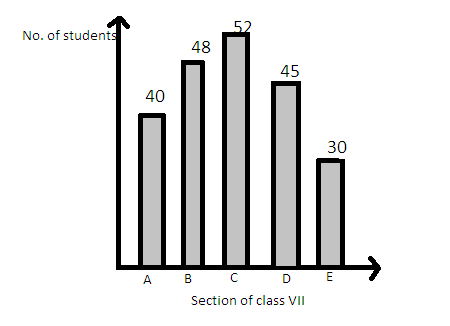 From the given bar graph, answer the following question-In which ...