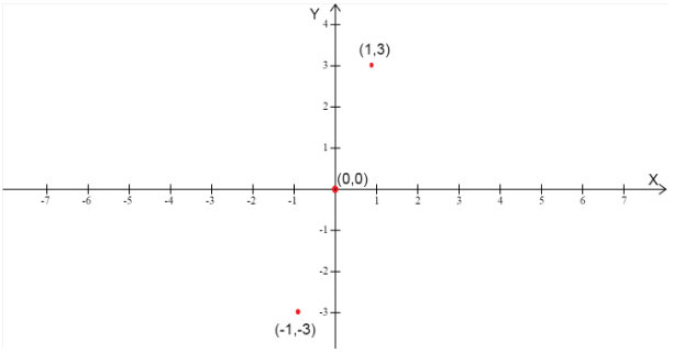 Draw the graph of the following linear in two variables \\[y = 3x\\].