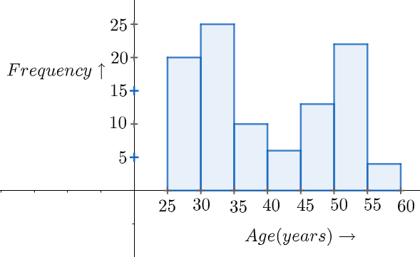 This chart shows the ages of $100$ people in seven age groups.\n \n \n ...