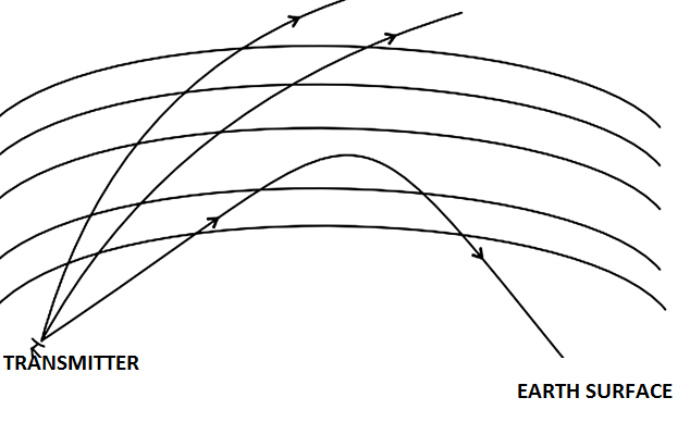 Explain sky wave propagation by making a diagram.