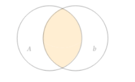 Draw a Venn-diagram to show the relationship between two overlapping ...