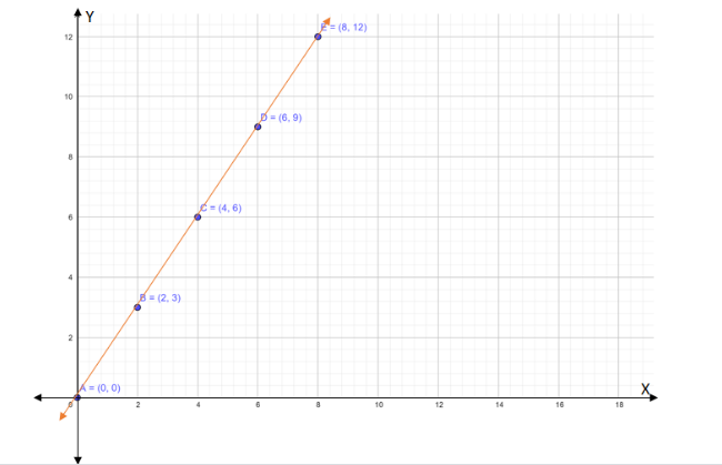 How do you graph $ y = 1.5x