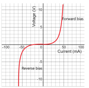 Ohm’s law is applicable to –A) DiodeB) TransistorC) ElectrolyteD) Conductor