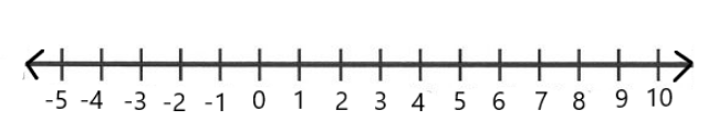 Represent the following number on a number line: $ + 8$.