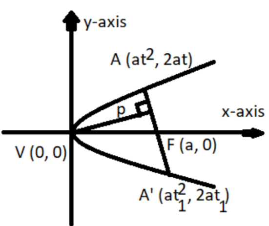 Length of the focal chord of the parabola y2 4ax at class 11 maths CBSE