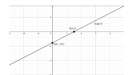 Draw the graph of the line $ x-2y=3 $ . From the graph, find the ...