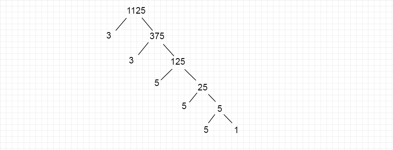Find m and n, If \\[1125 = {3^m} \\times {5^n}\\].