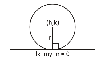 A circle touches a straight line lx + my + n 0 cuts class 11 maths CBSE