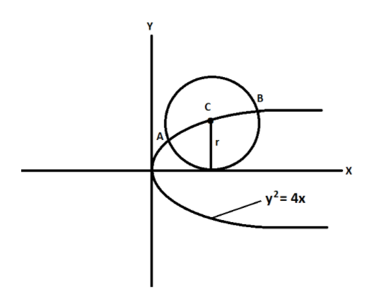 Let A and B be two distinct points on the parabola class 12 maths CBSE