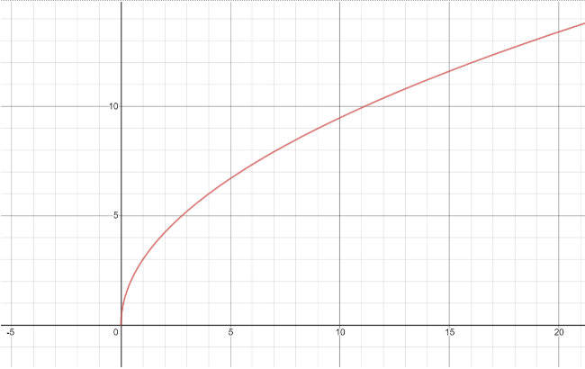 How do you graph $y = 3\\sqrt x