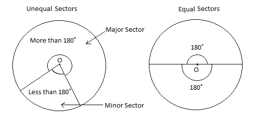 Which of the following is true about the major sector?This question has ...