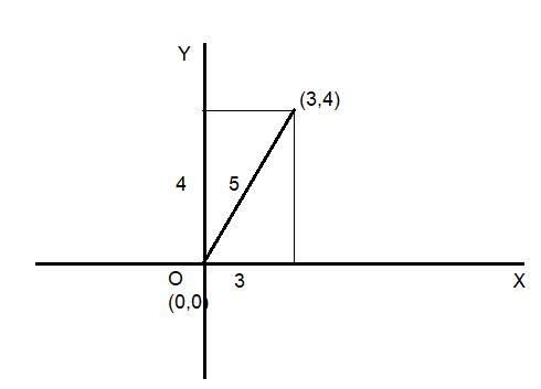 What is the distance of point (3, 4) from the origin?