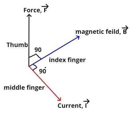 Which rule is used to find direction of magnetic field around current ...