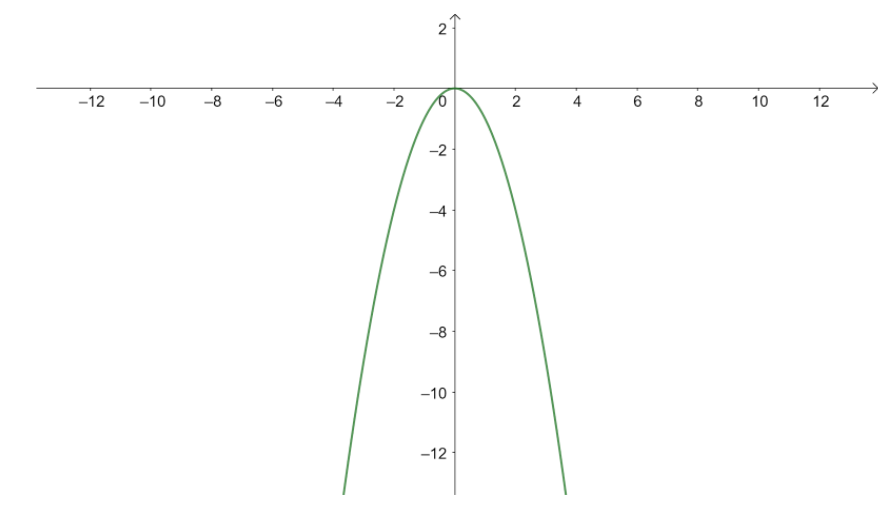 What are different types of graphs of quadratic function?