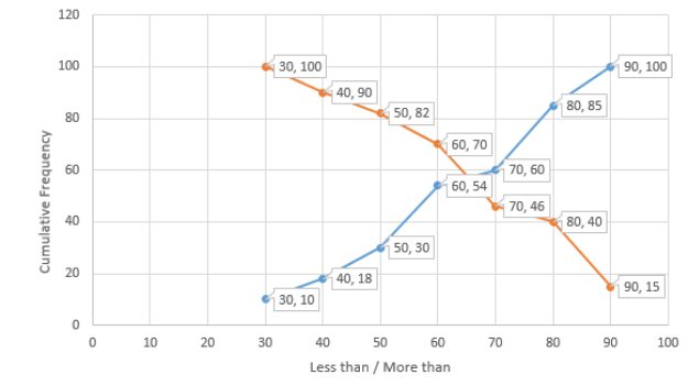 Draw “less than give” and “more than give” for the following frequency ...