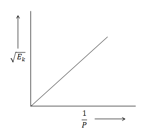 The graph between \\[\\sqrt {{E_k}} \\] and $\\dfrac{1}{p}$ is (${E_x ...