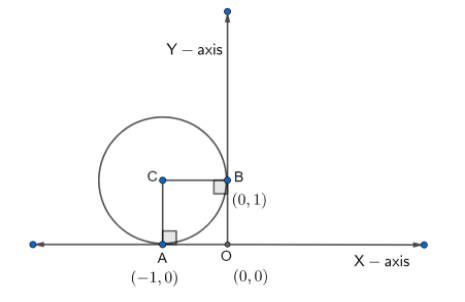 The equation of the circle in the first quadrant touching class 11 ...