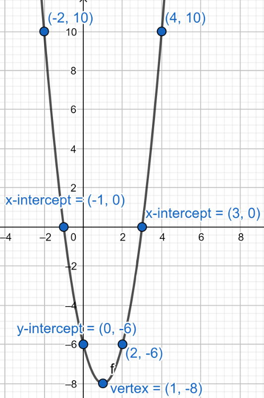 How do you graph the parabola \\[y=2{{x}^{2}}-4x-6\\]using vertex ...