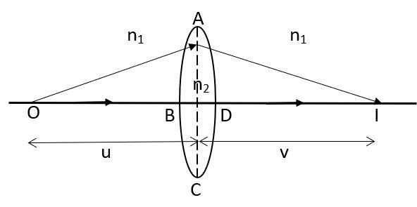 Derive the Lens Makers formula class 12 physics CBSE