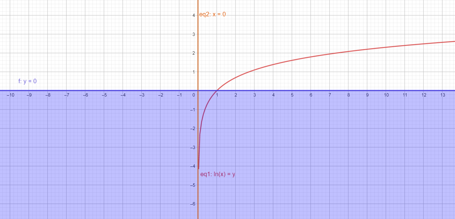 Area bounded by the curve $y={{\\log }_{e}}x$, $x=0,y\\le 0$ and $x ...