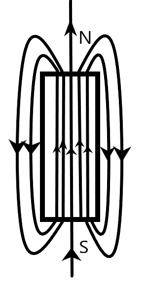 What are magnetic field lines? Explain with the properties. Give the ...