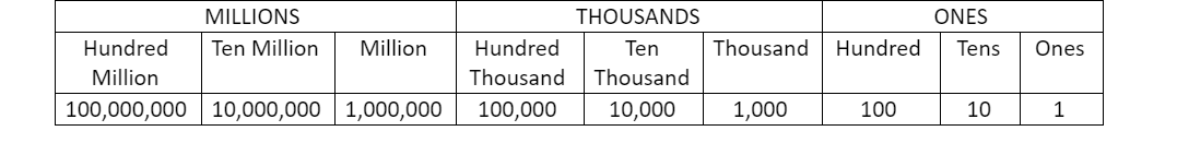 Write the following numbers in digits by using an international place ...